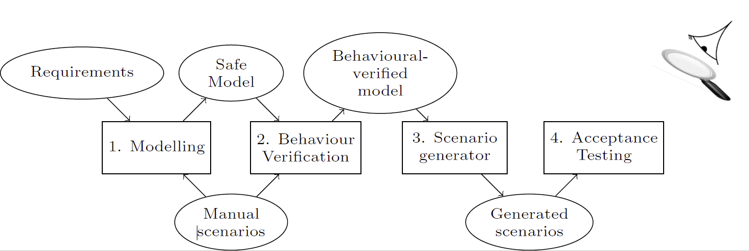 Behaviour Driven Formal Model Development — Valu3s Repository 0268