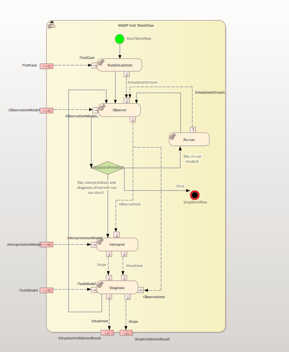 Coordination of Test Generation and Validation in simulation based ...